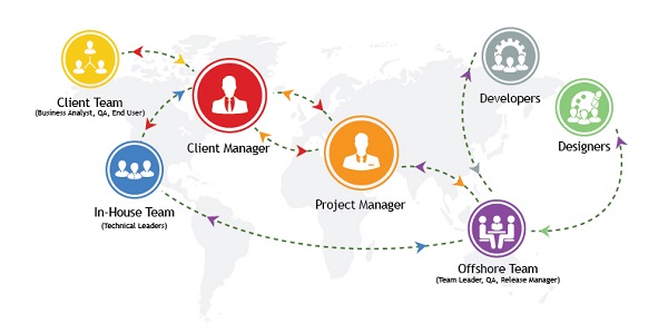 Tips to Build An Ideal Offshore Development Center in Ho Chi Minh City ...