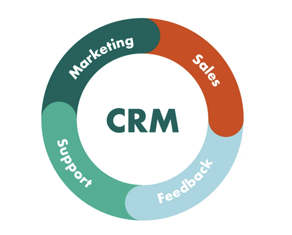 HOW TO MEASURE AND IMPROVE THE ROI OF YOUR CRM SOFTWARE | Viết bởi ...