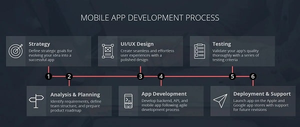 Why Using Agile Helps Mobile Software Development Better? - Wiicamp Ltd.